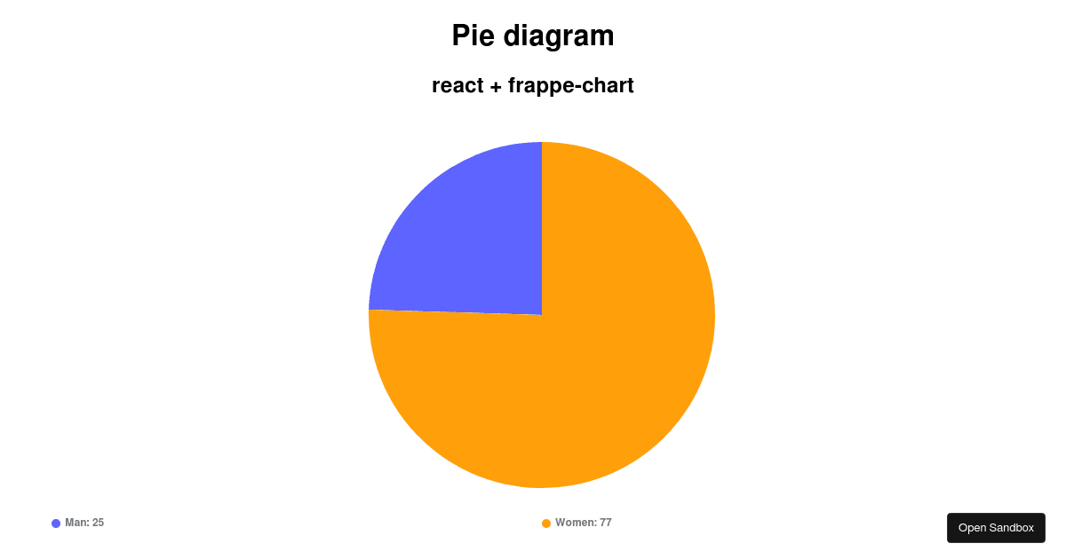 react + frappe-chart (forked) - Codesandbox