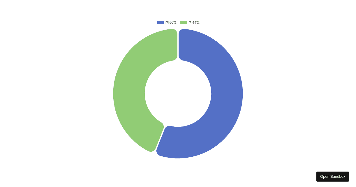 Doughnut Chart with Rounded Corner - Codesandbox