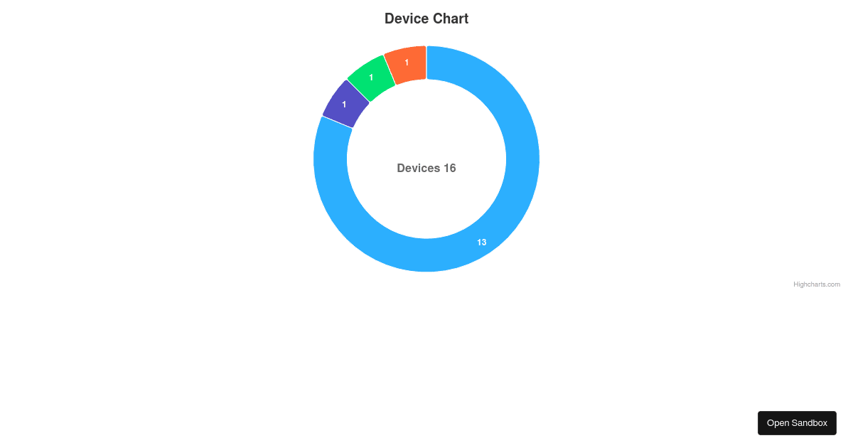 Highchart Donut Chart Forked Codesandbox