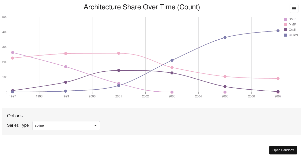 Spline - DevExtreme Charts - Codesandbox