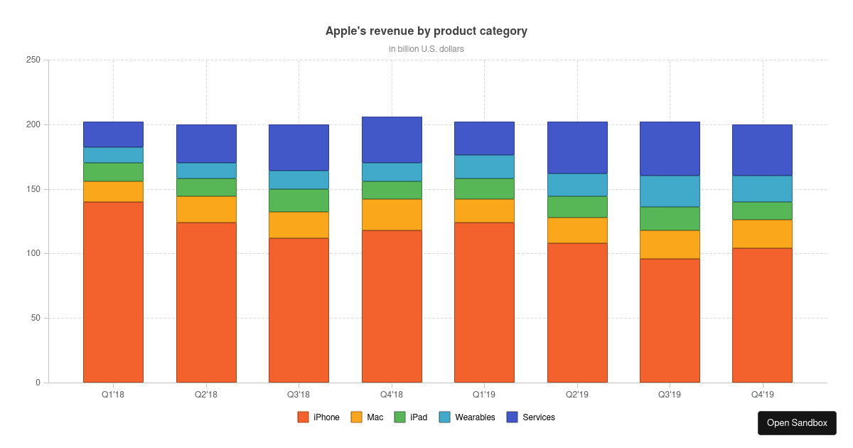 ag-chart-packages - Codesandbox