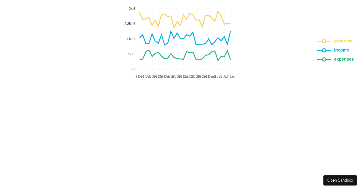 Ngx Graph Line Chart Example Forked Codesandbox