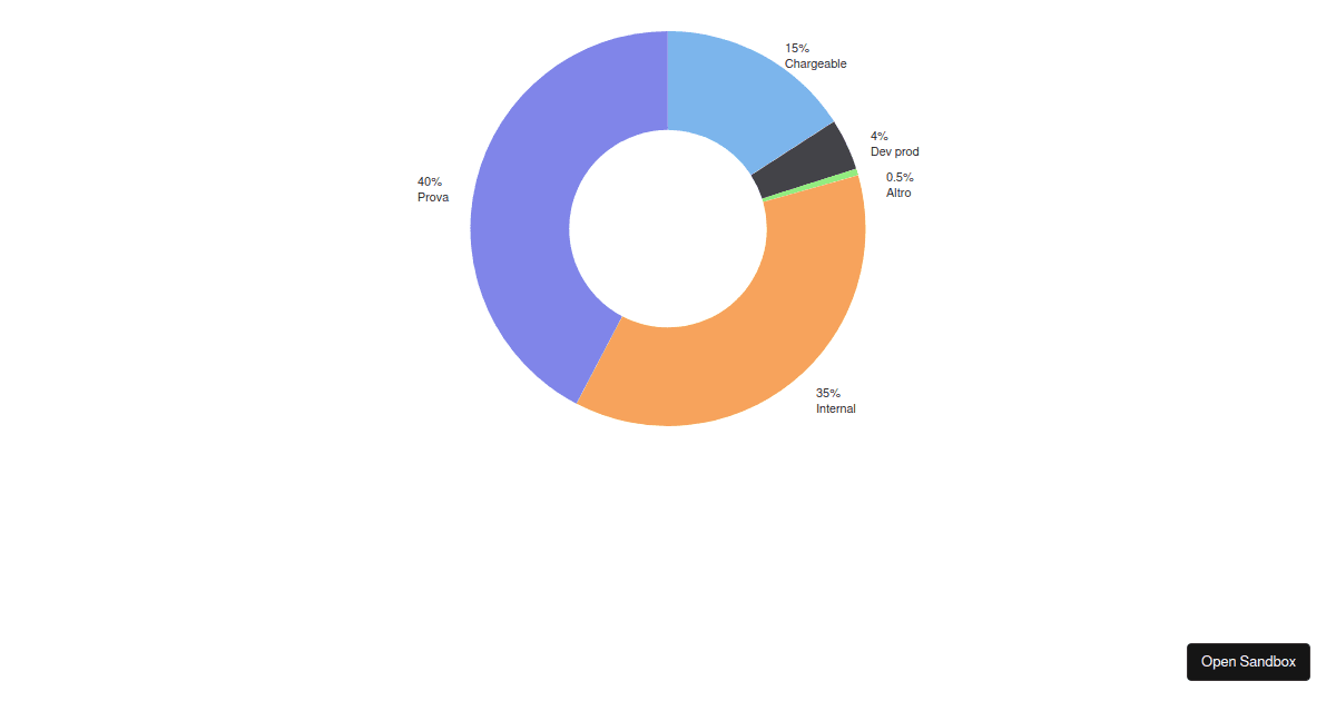 donut-chart - Codesandbox