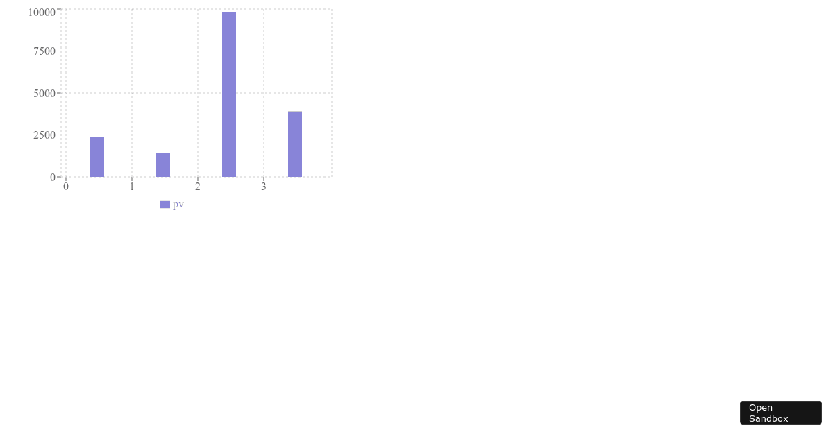 histogram recharts 2.1.15 (forked) - Codesandbox
