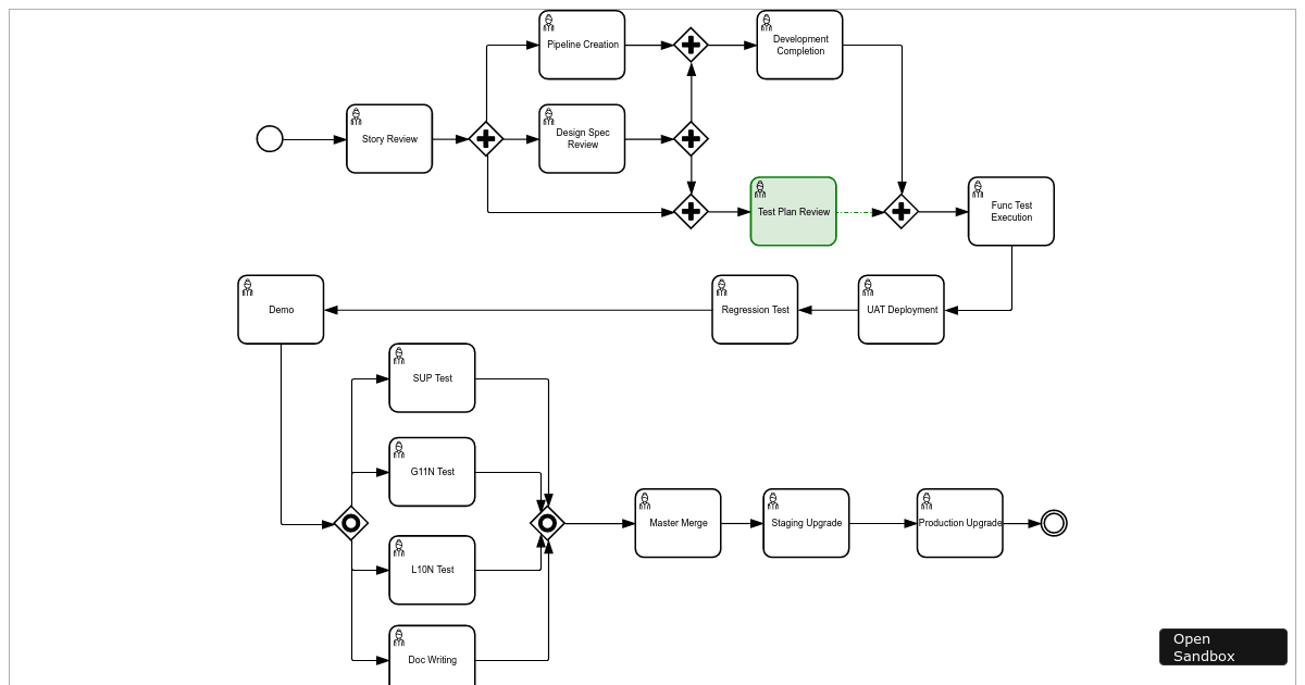 BPMN - Codesandbox