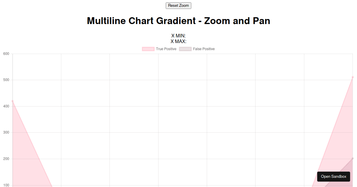 Chart JS Zoom - Codesandbox