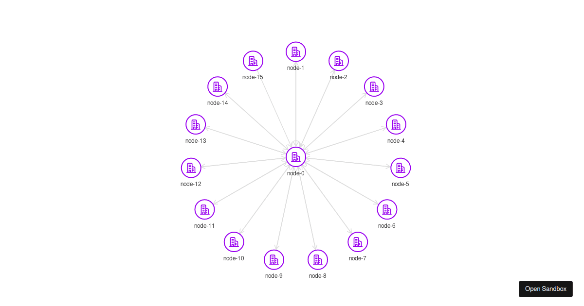 graphin-layout-concentric - Codesandbox