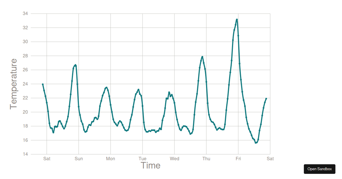 D3 Line Chart - Codesandbox D3 Line Chart - Codesandbox