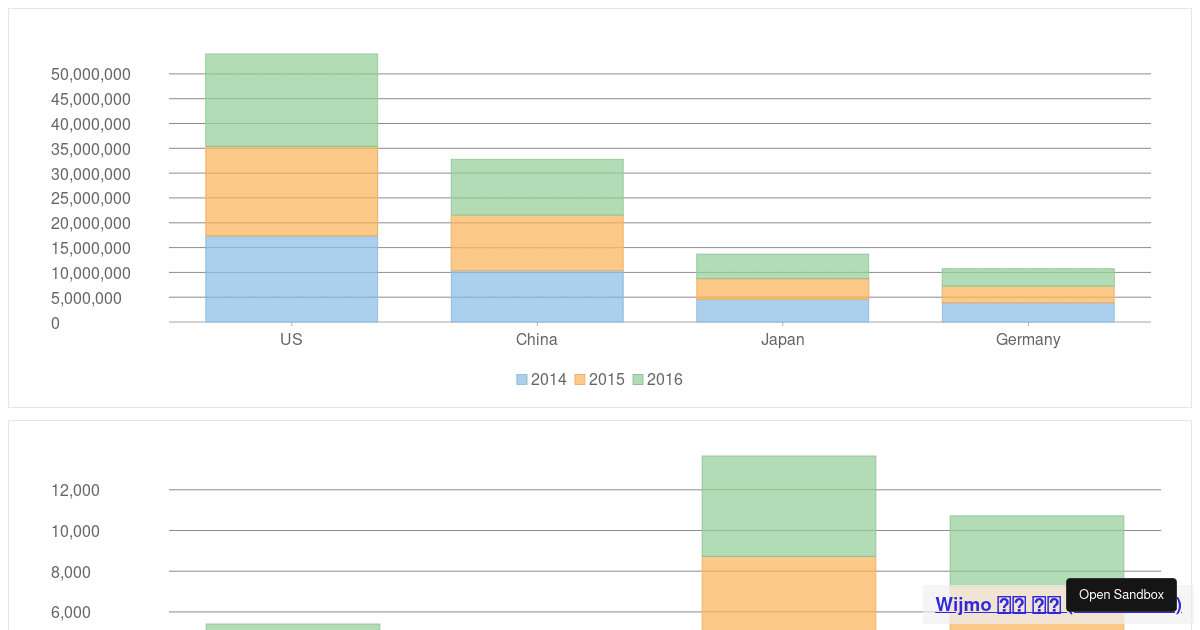 Wijmo Line Chart Axisy 너비 설정updated Codesandbox