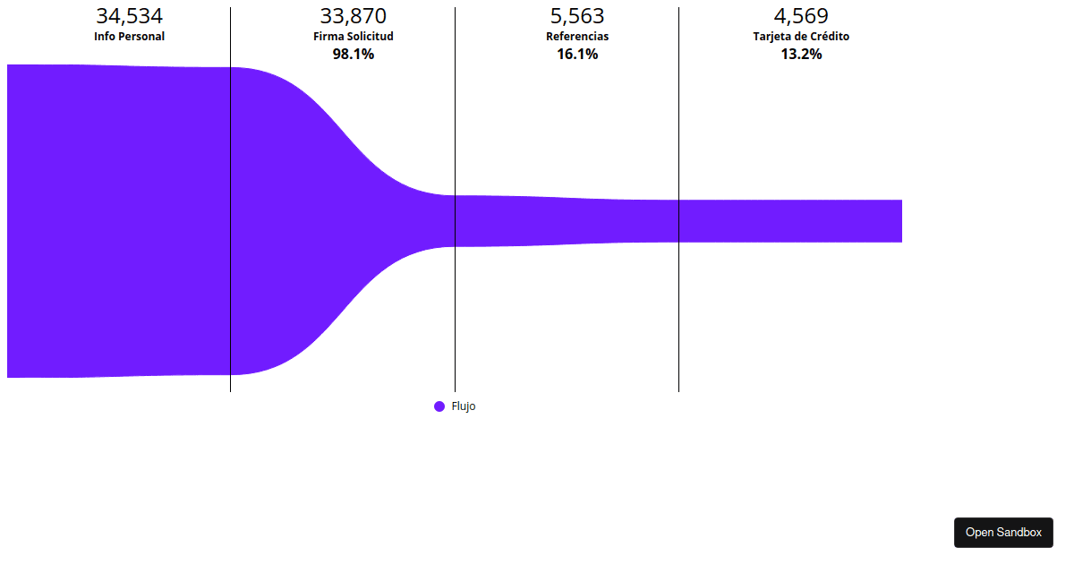 Funnel TDC - Codesandbox