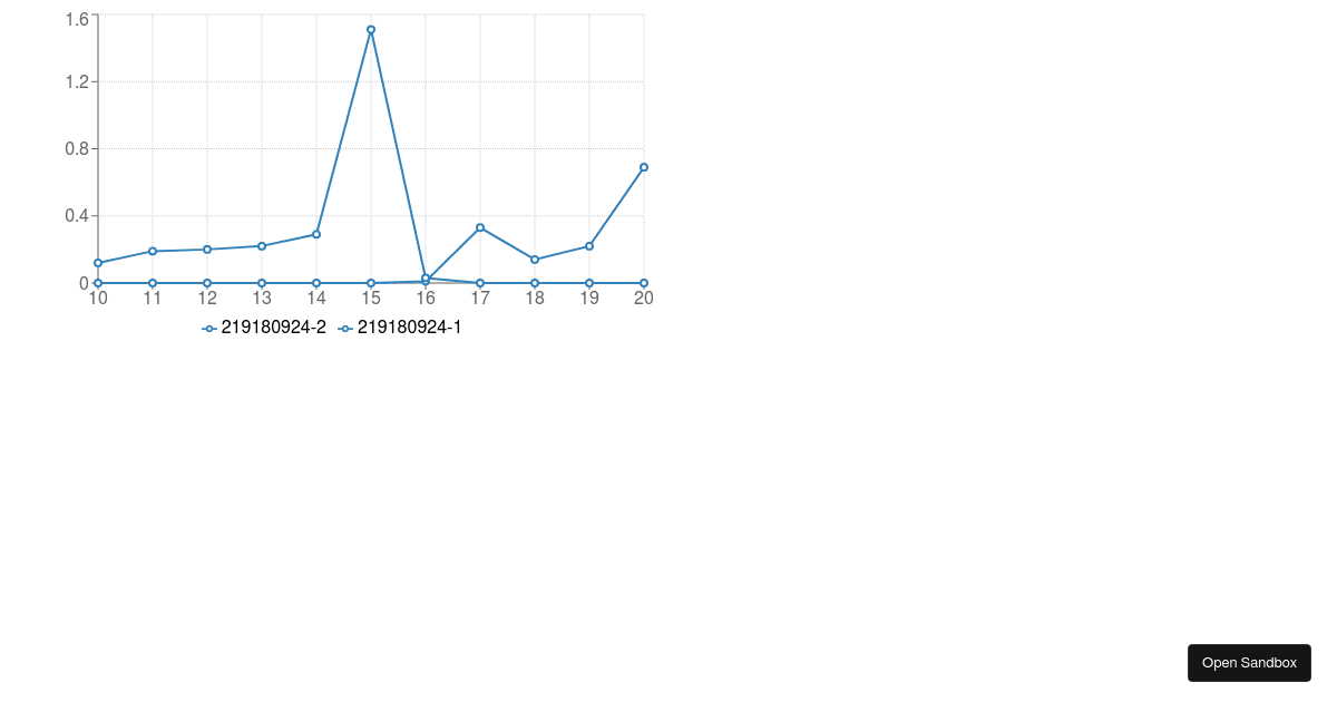 Rechart Stackoverflow Forked Codesandbox