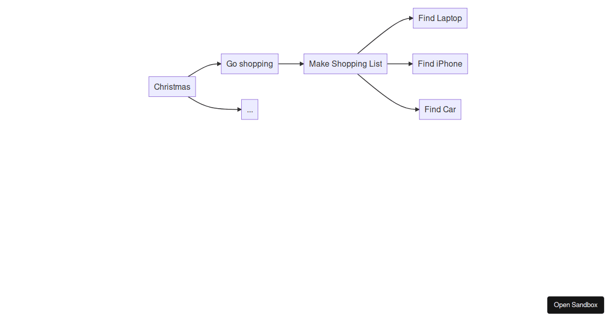 mermaid - Codesandbox