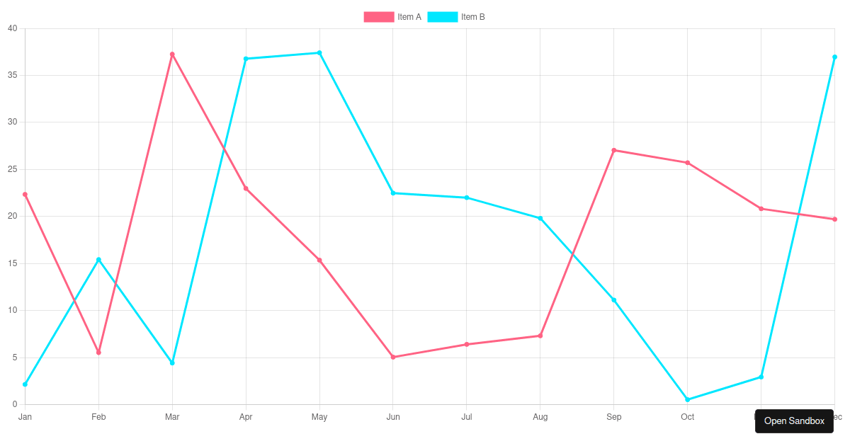 Chartjs Codesandbox 
