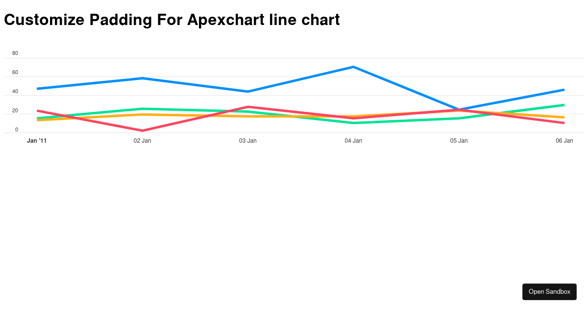 Customize Padding For Apexchart line chart - Codesandbox