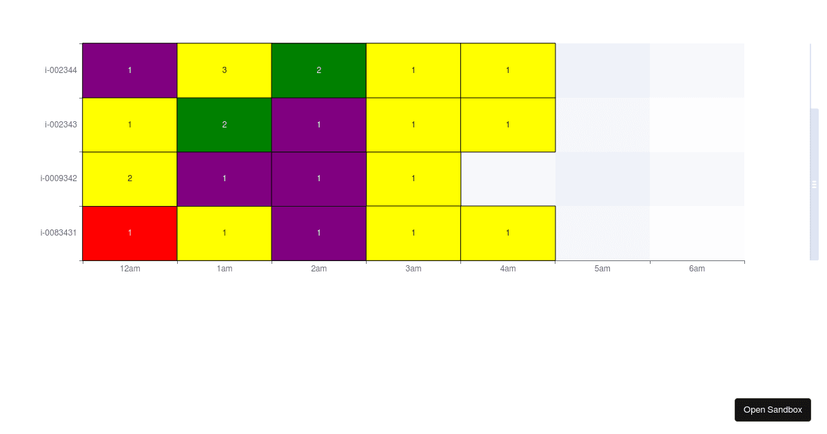 Heatmap on Cartesian - Codesandbox