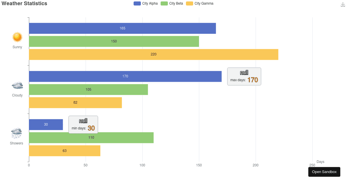 Wheater Statistics - Codesandbox
