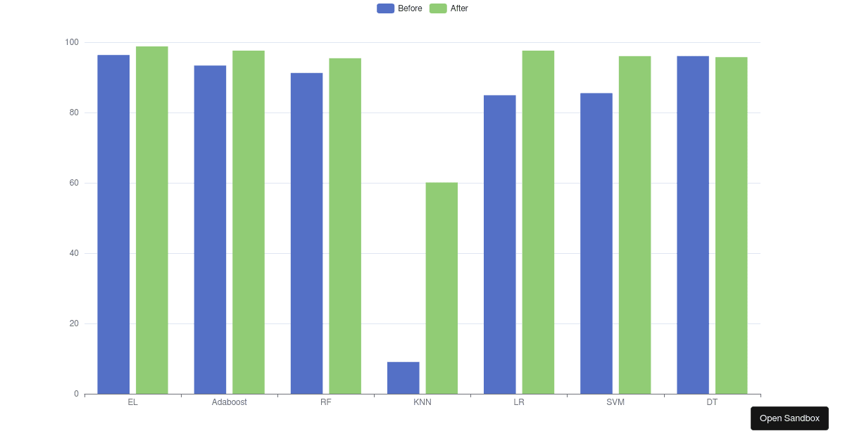 Simple Example of Dataset - Codesandbox