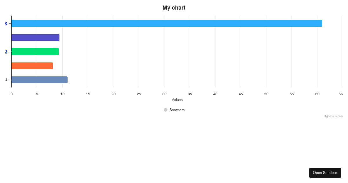 Highcharts React Simple Chart (forked) - Codesandbox