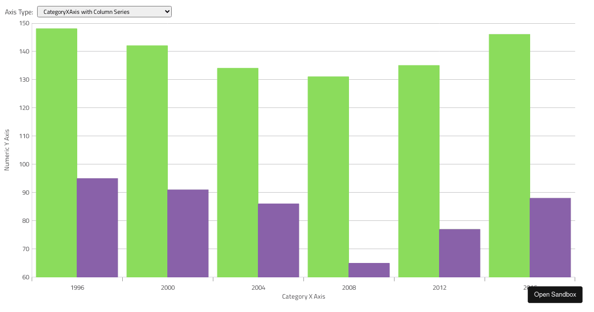 react-data-chart-axis-types - Codesandbox