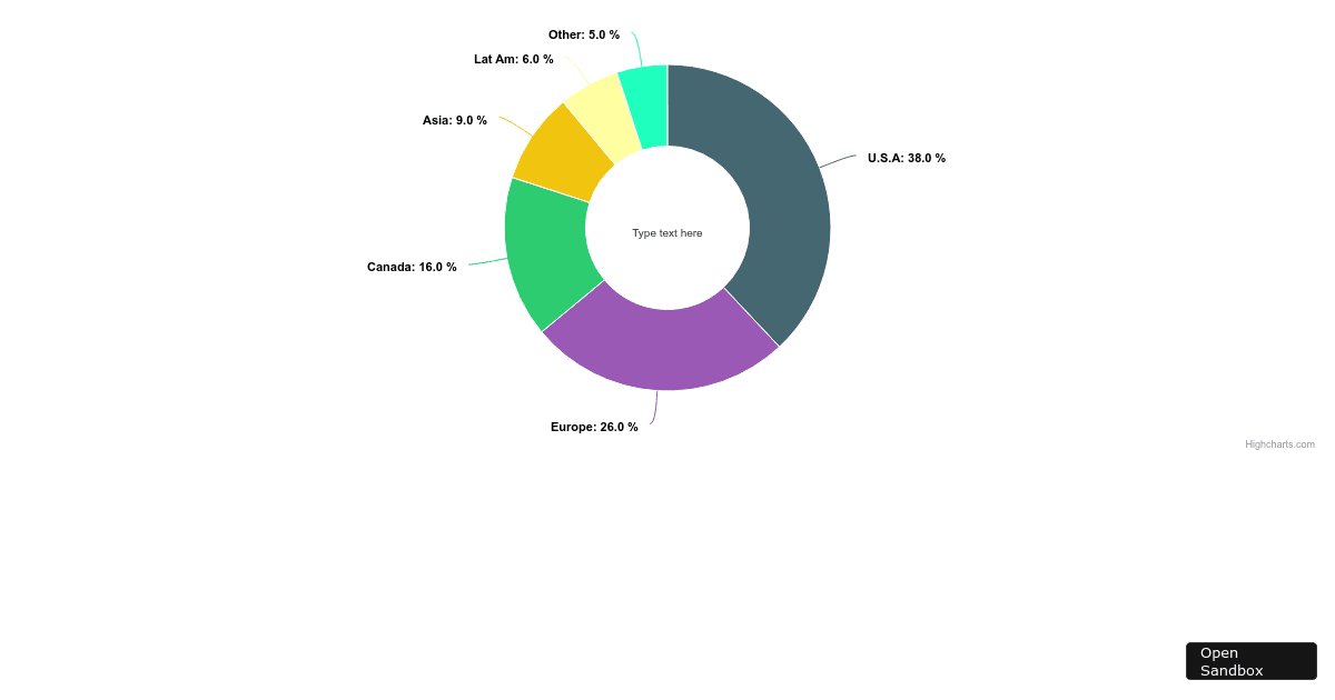 Highcharts Codesandbox