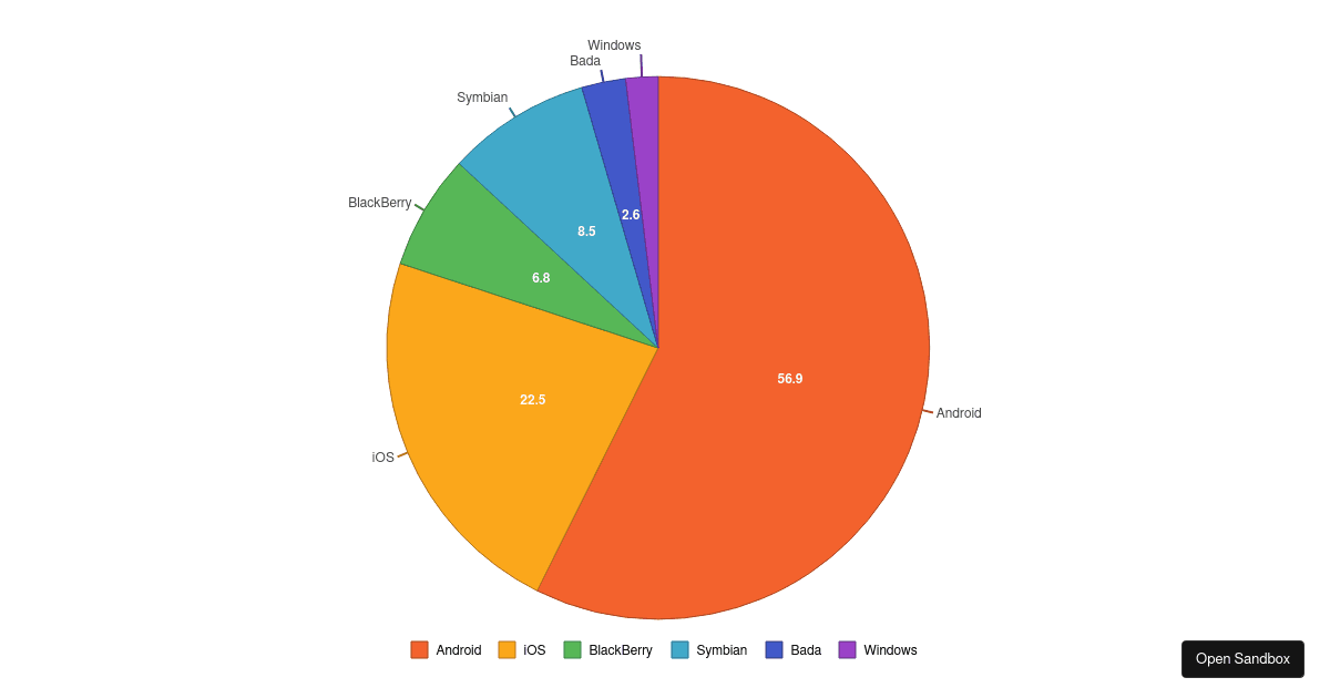 ag-chart-packages - Codesandbox
