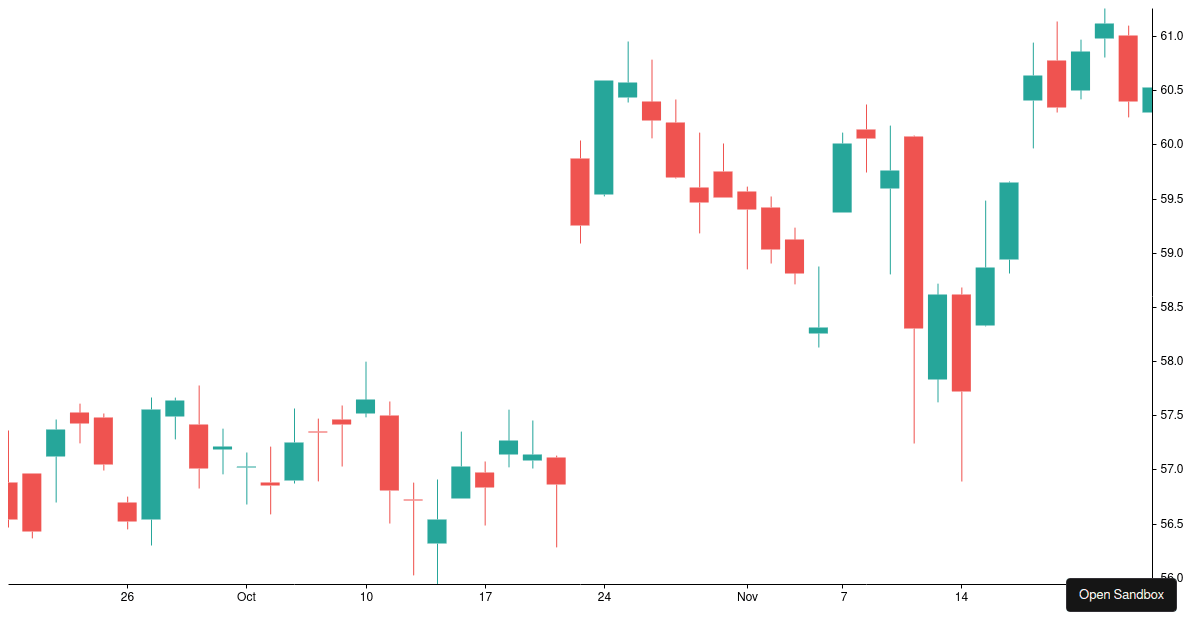 financial-charts-add-data - Codesandbox