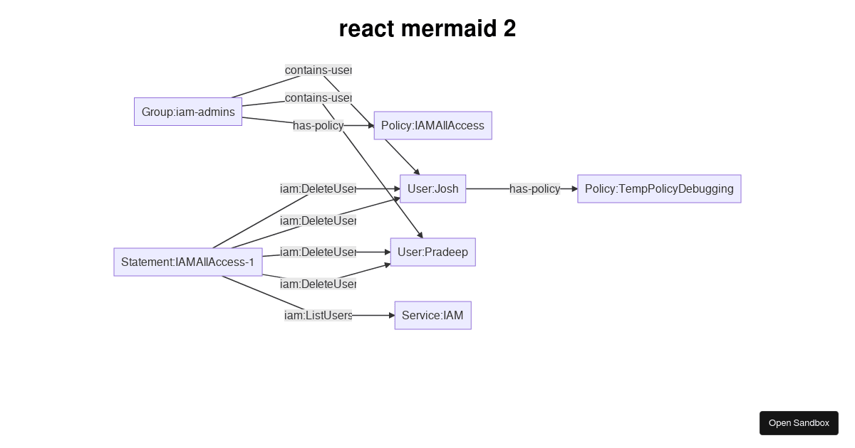 react-mermaid-2 - Codesandbox