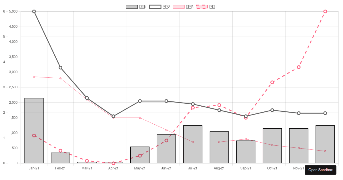 chart-chartjs - Codesandbox