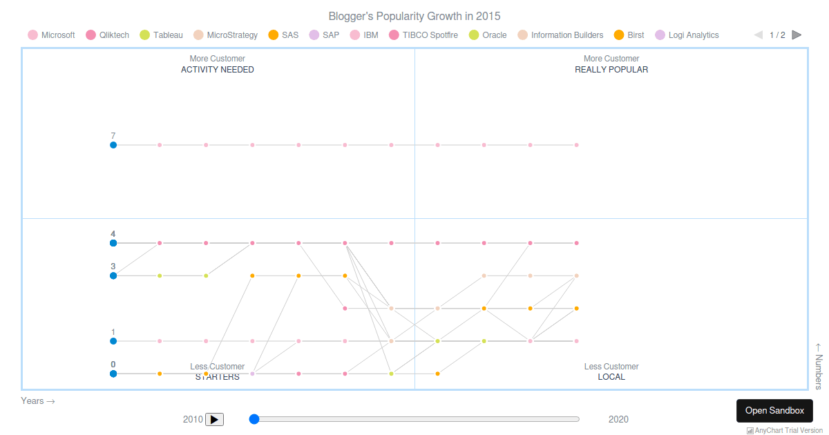 anychart-quadrant - Codesandbox
