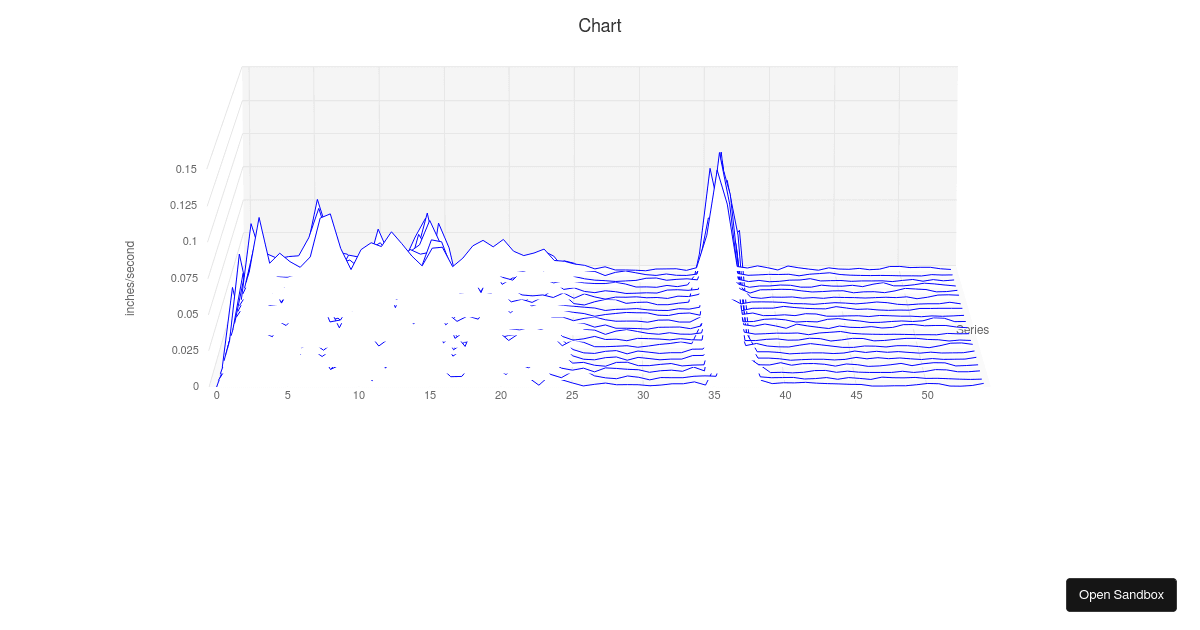 Area Chart - Codesandbox