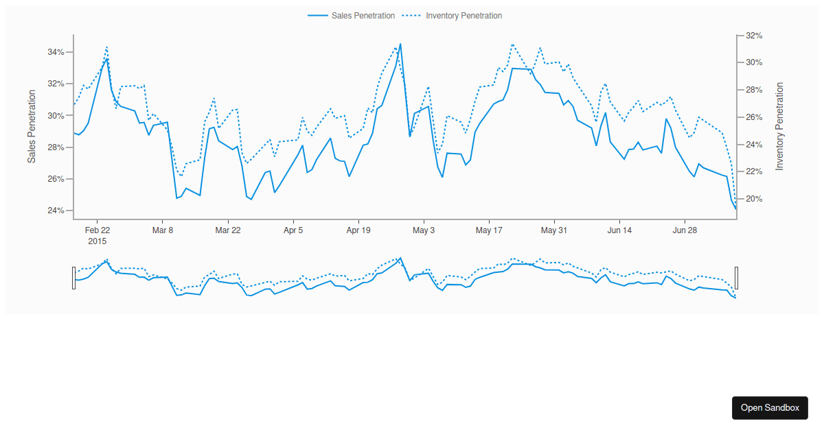 Time series line chart - Codesandbox