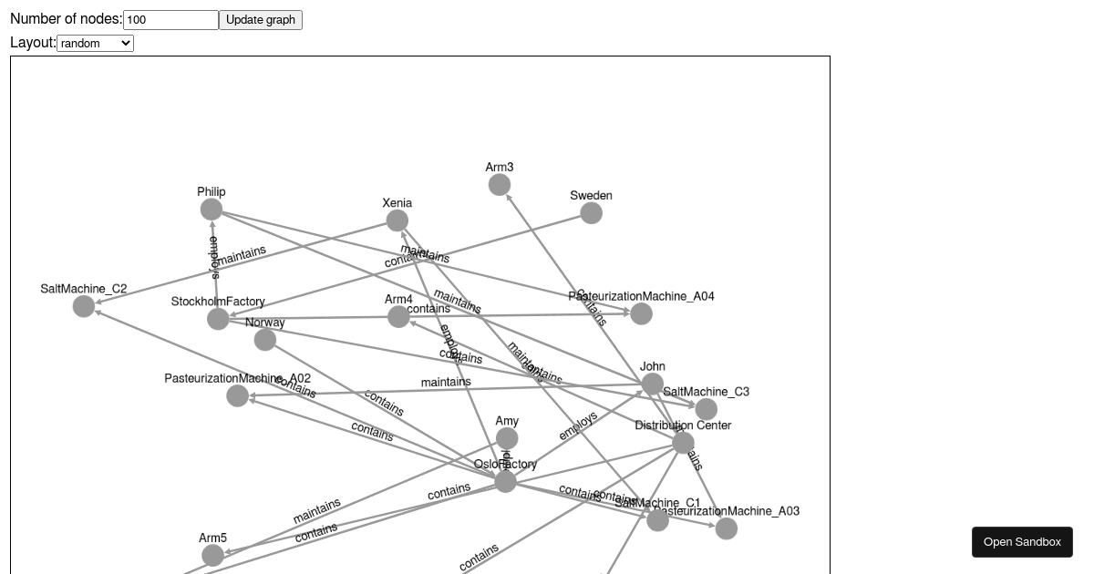 cytoscapePerf (layouts) - Codesandbox