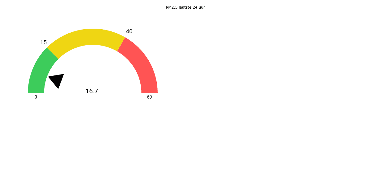Vue-Gauge (forked) - Codesandbox