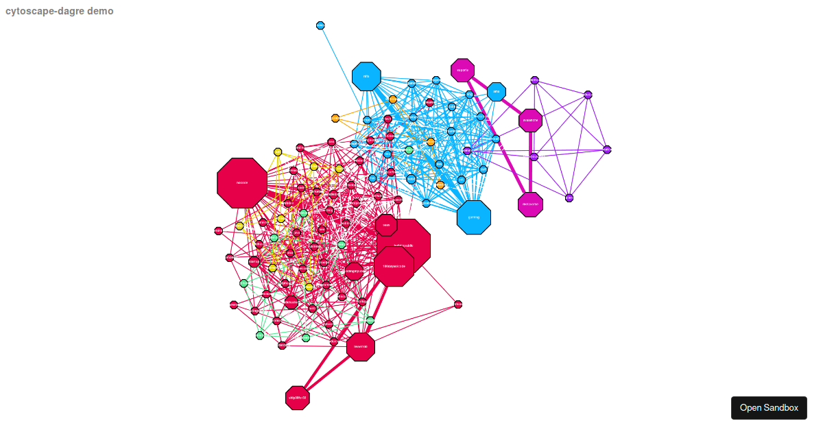 Cytoscape dagre demo (forked) - Codesandbox