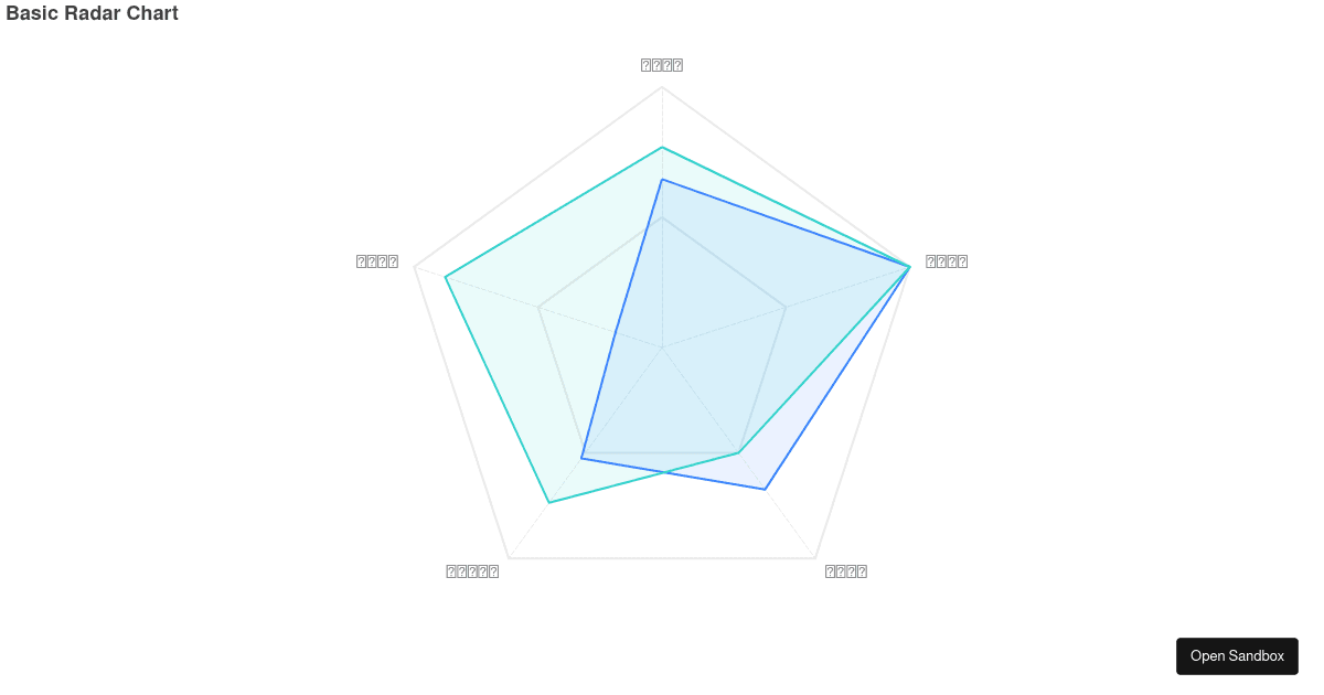 Basic Radar Chart (forked) - Codesandbox