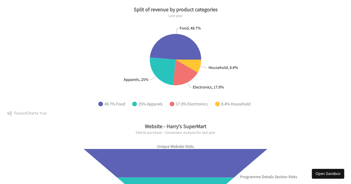 Pie, Funnel, Zoomline - angular 16 - Codesandbox