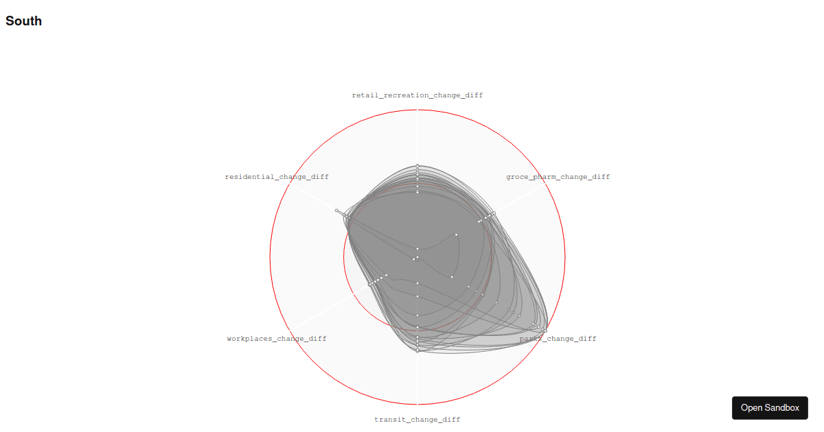 radar chart - Codesandbox