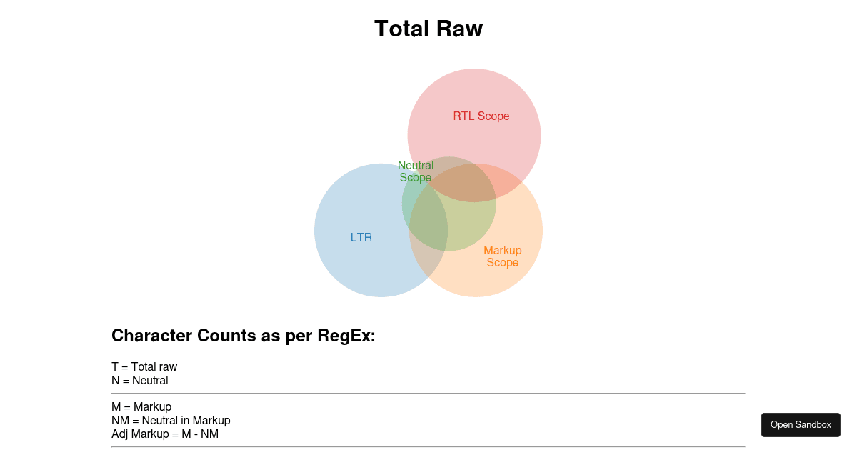 useDetectDir Markup Venn Diagram - Codesandbox