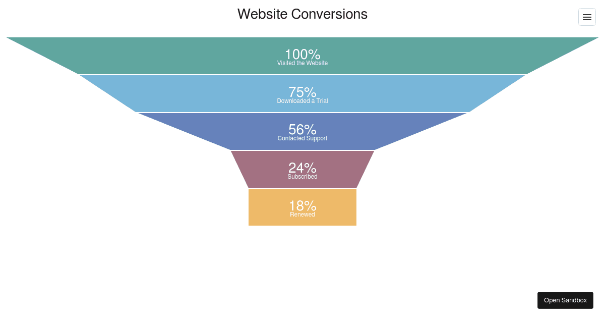Funnel Chart Devextreme Charts Codesandbox
