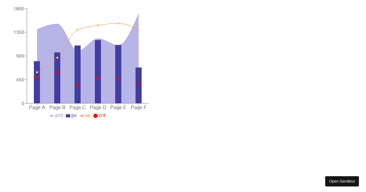 simple-composed-chart (forked) - Codesandbox simple-composed-chart (forked) - Codesandbox