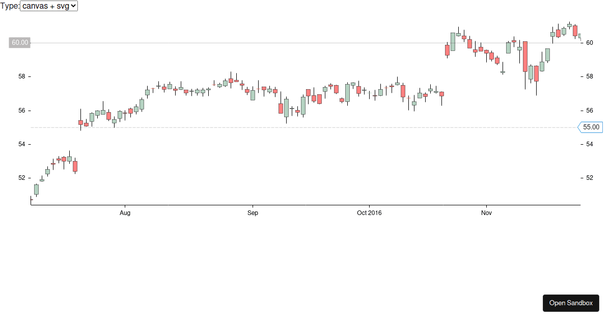 react-stockcharts-example2 - Codesandbox