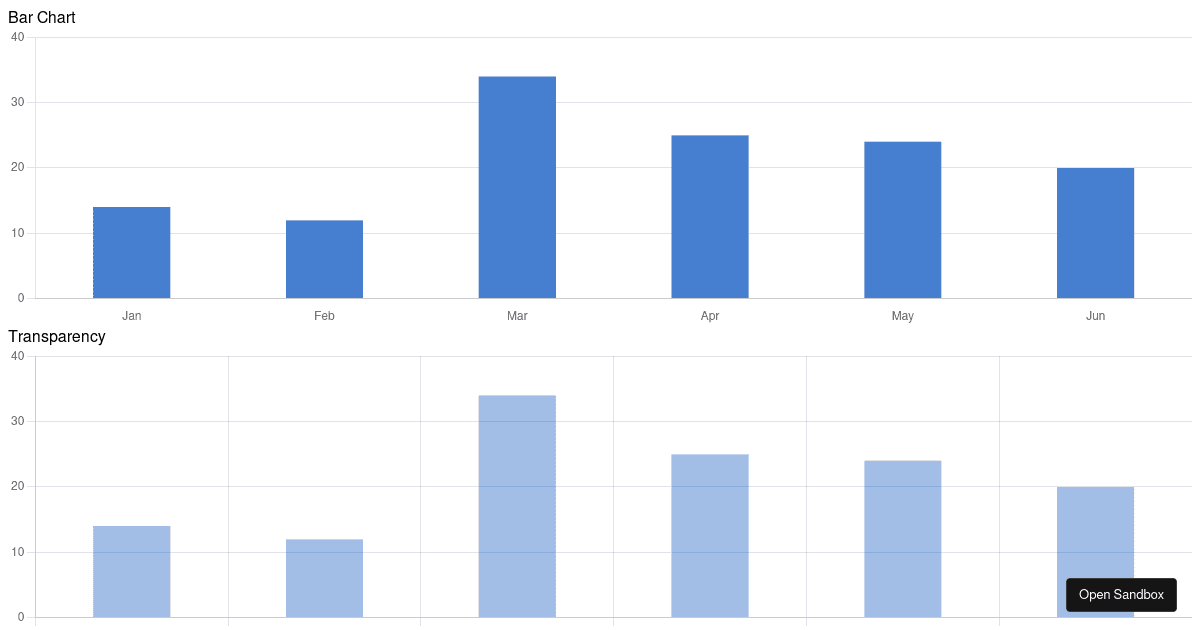 Charts, Graphs in Bootstrap - Codesandbox