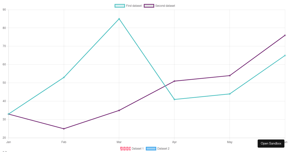 chart-demo - Codesandbox