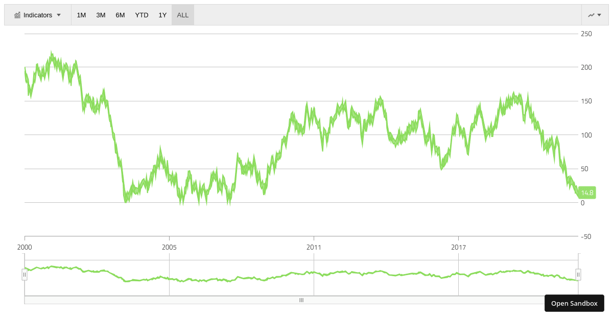 react-financial-chart-performance - Codesandbox