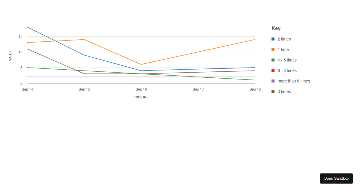 d3js-multi-line-chart-with-vuejs - Codesandbox