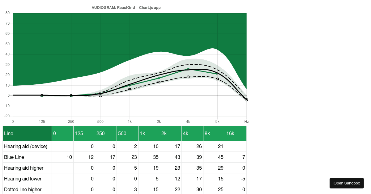 Reactgrid Chartjs Audiogram Codesandbox
