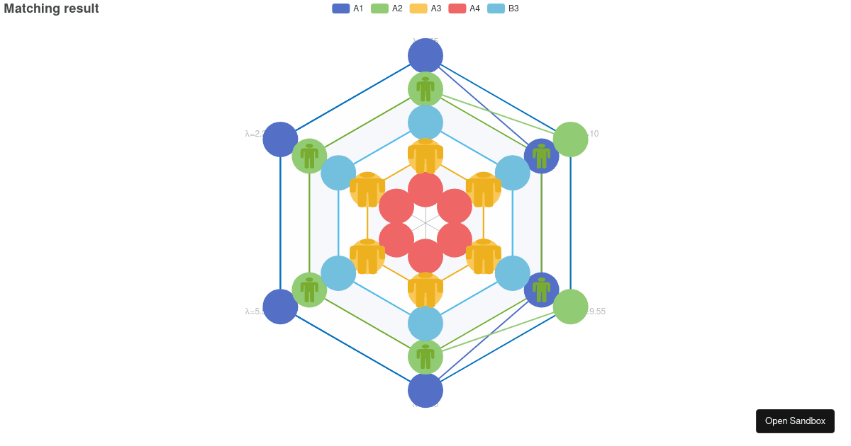 Basic Radar Chart - Codesandbox