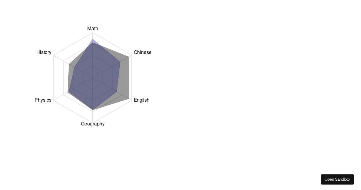 simple-radar-chart (forked) - Codesandbox