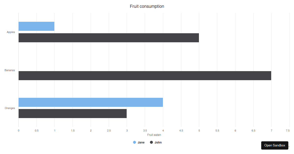 Highcharts - Codesandbox