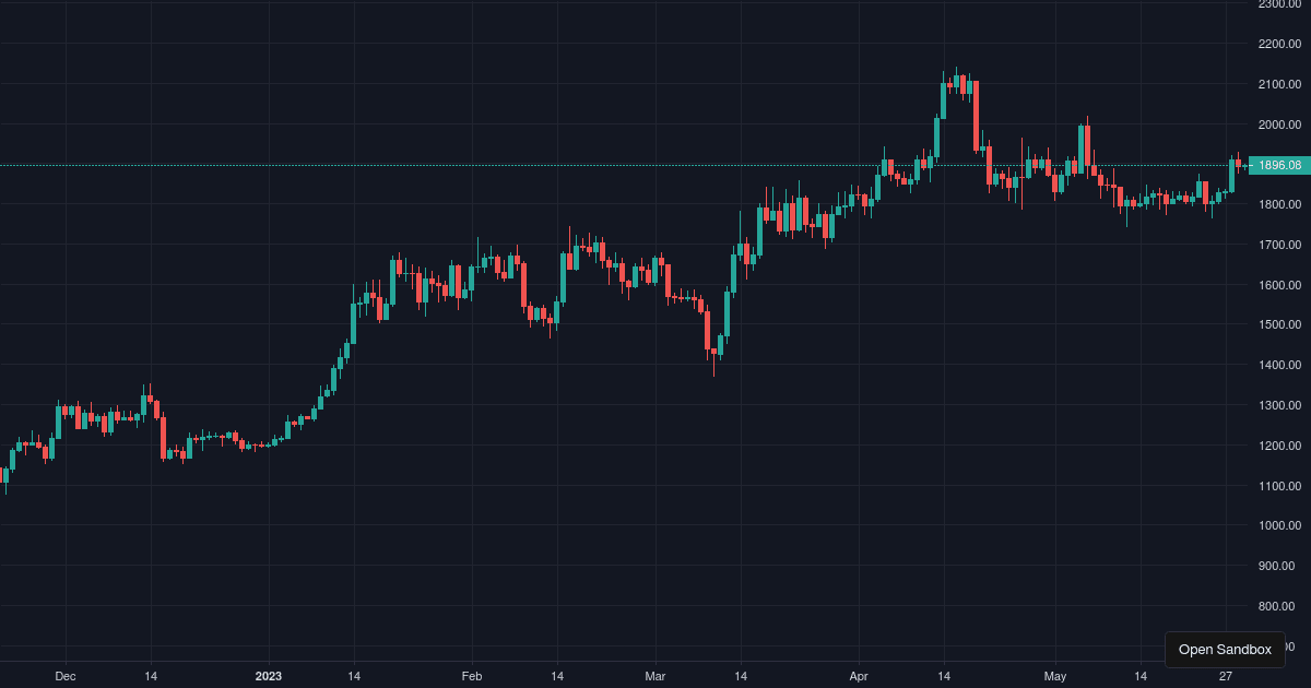 Lightweight Charts Forked Codesandbox 5419